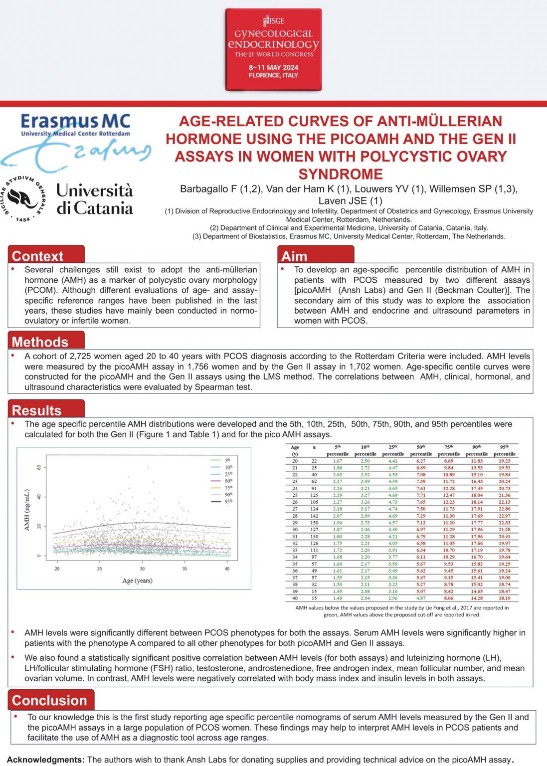 » Best posters · Gynecological Endocrinology the 21st World Congress